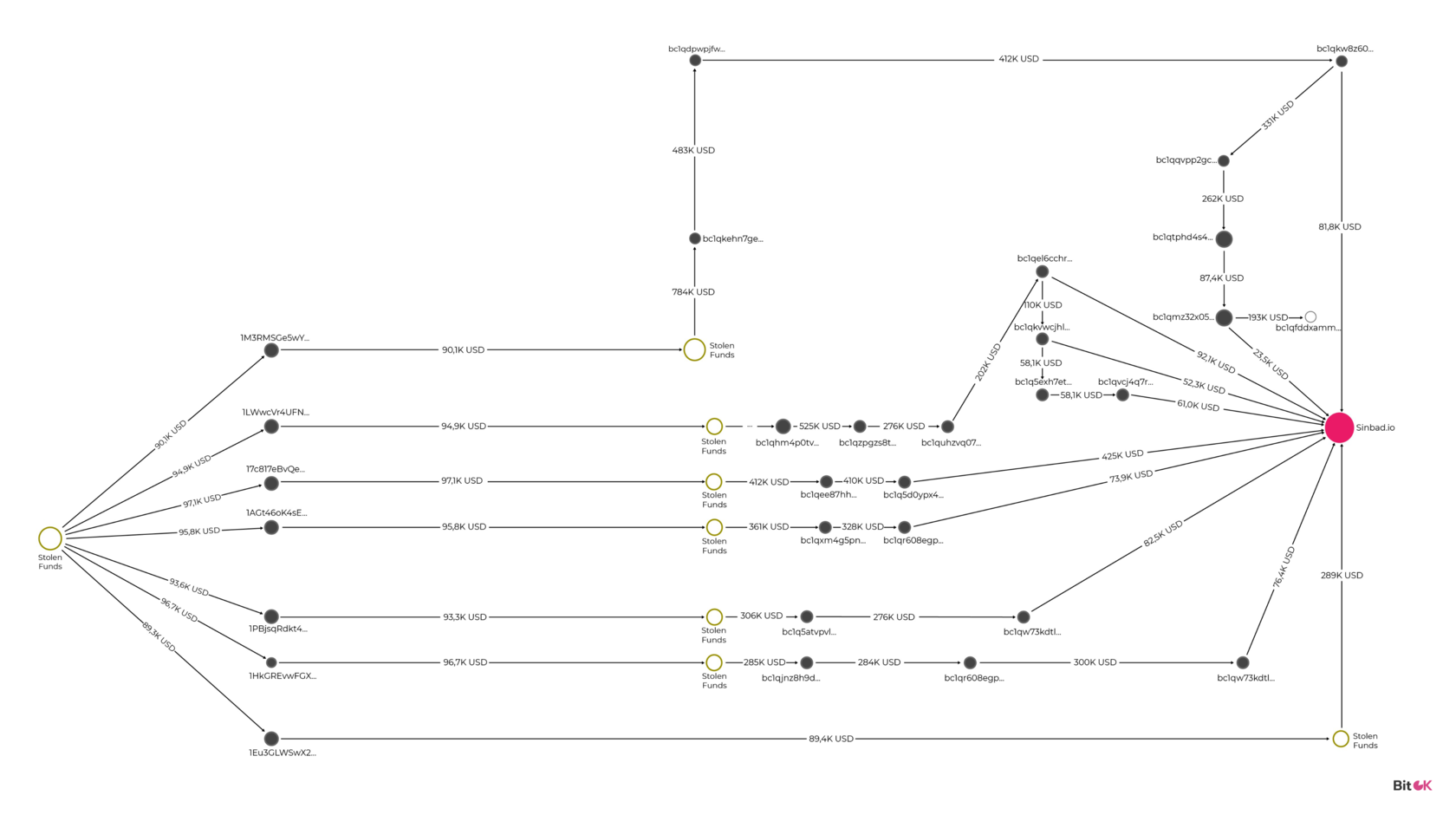 Lazarus group attacks: BitOK's threat analysis of the crypto industry