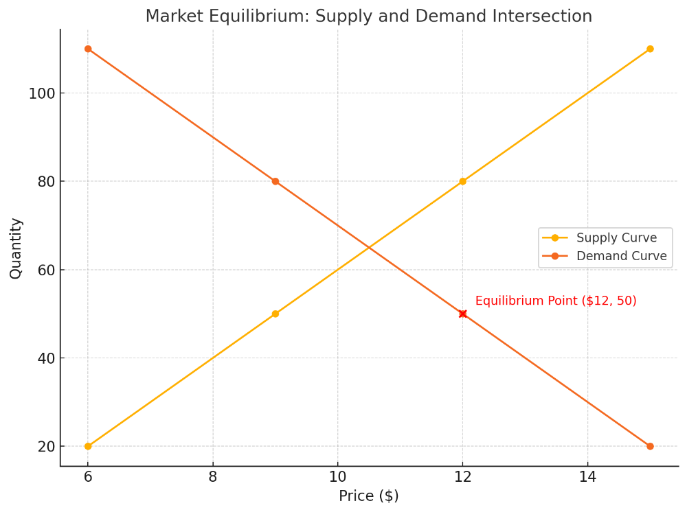 Equilibrium Price: Definition, Calculation & Market Examples