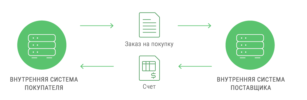 Что такое EDI