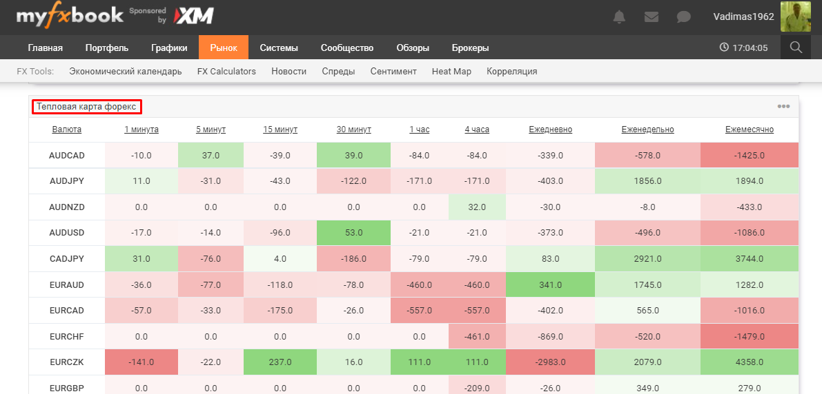 Обзор myfxbook: для трейдеров и инвесторов