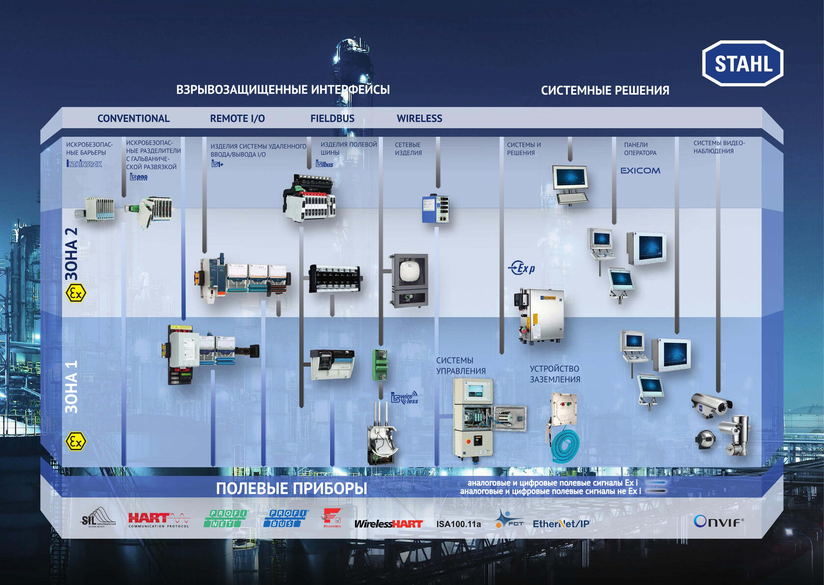 Взрывозащищенная продукция от R. STAHL