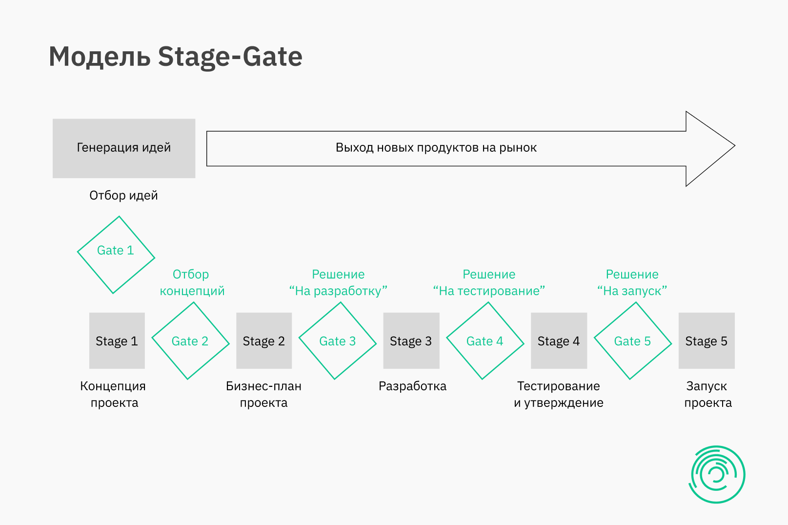 Модель Stage-Gate в управлении проектами: этапы, риски и приоритизация ...