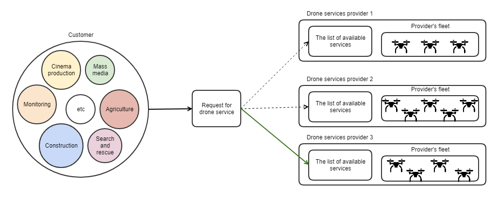 Blockchain framework for drone market | Simlabs