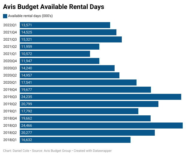 Car Rental Company Statistics