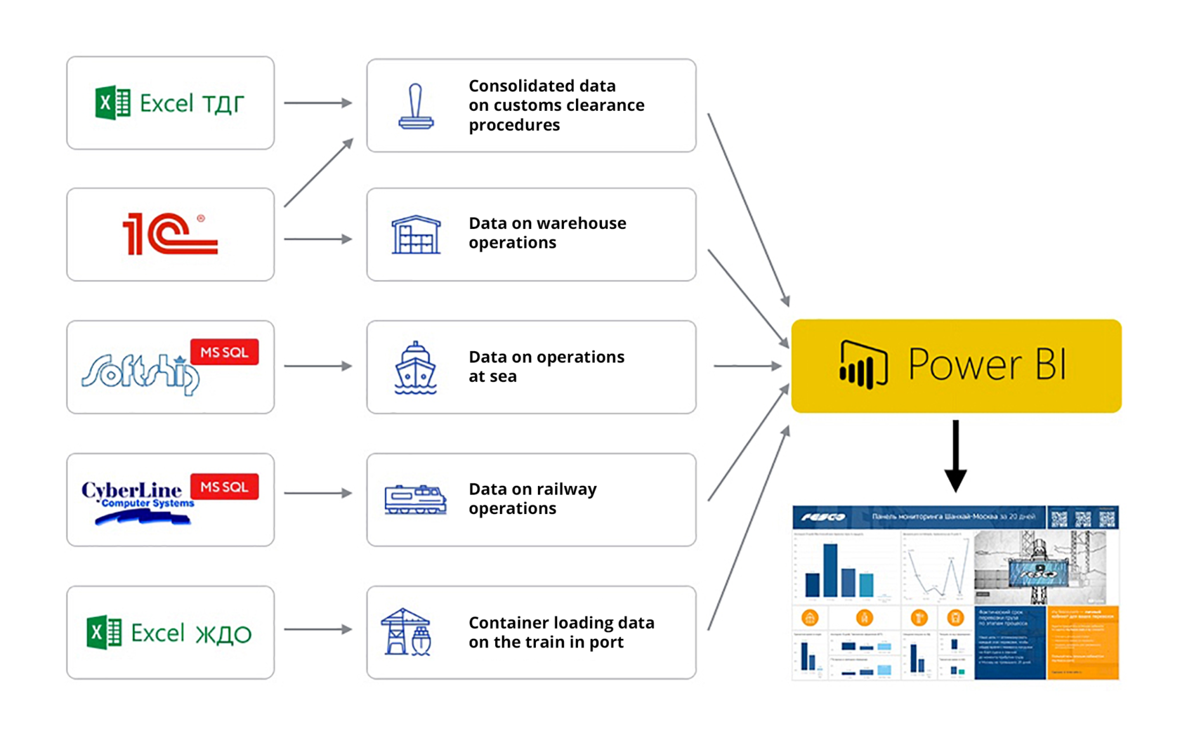 Power BI panel for FESCO project Shanghai-Moscow