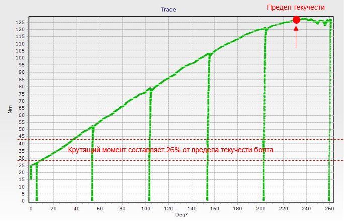 Threaded joint analysis – Russian Automakers Experience with Yield ...