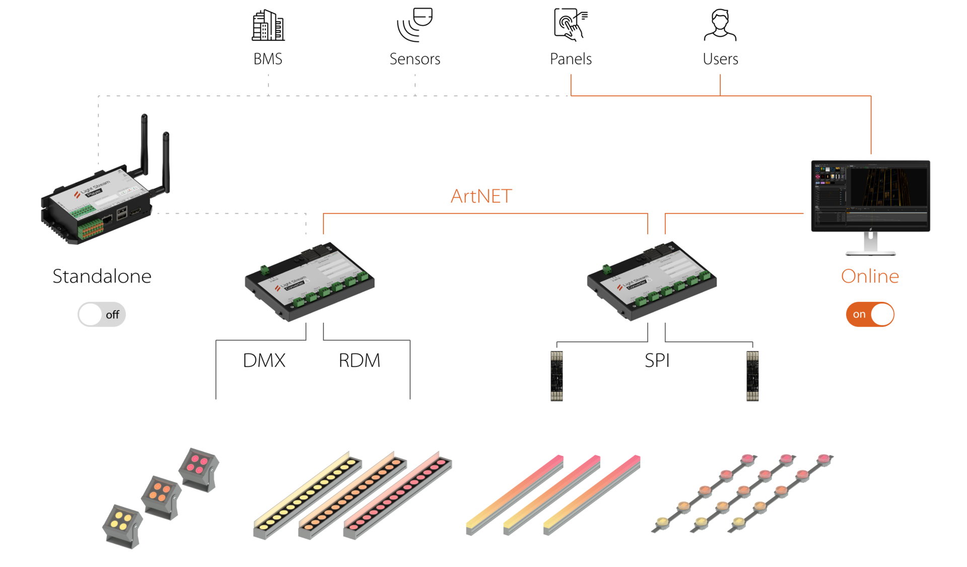 Light Stream — Software and controllers for dynamic lighting control