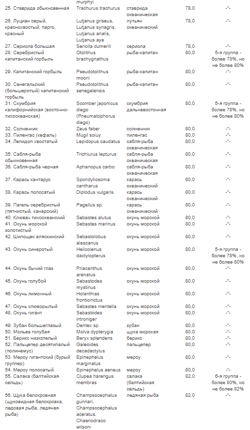 EAEU TR 040 / 2016 "On the safety of fish and fish products"