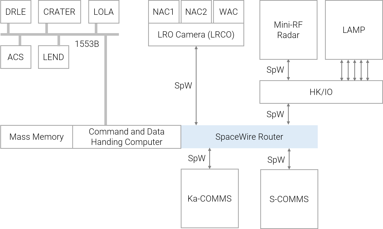 Обзор технологии SpaceWire