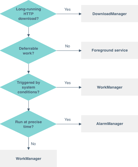 Android Jetpack WorkManager - BytePace