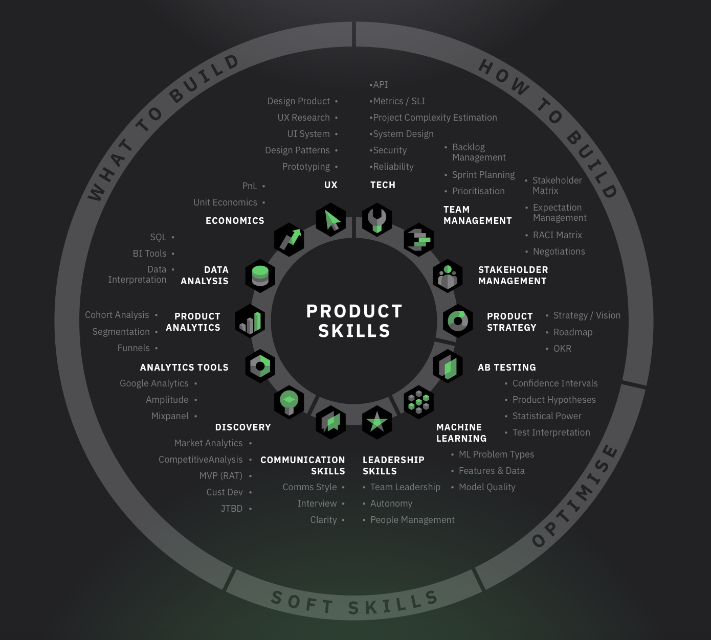 Product Manager Required Key Skills: Map & Core Competencies