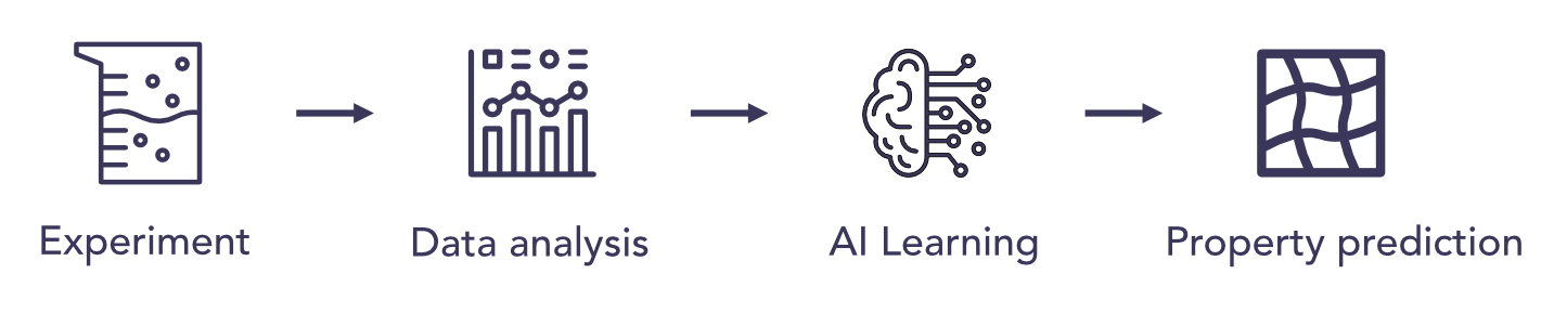 Accelerating Material Discovery using AI