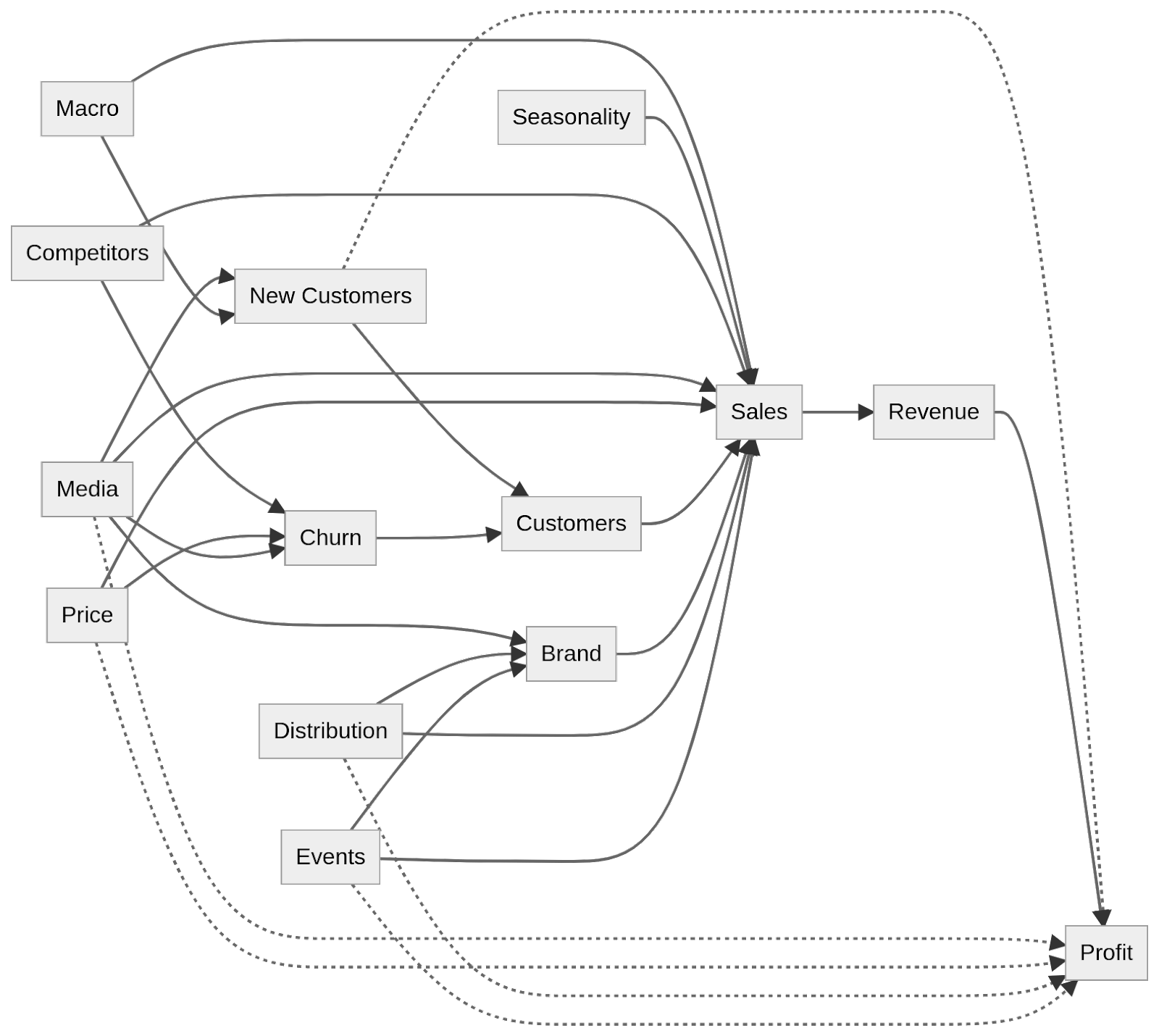 Learn how to model business dynamics correctly