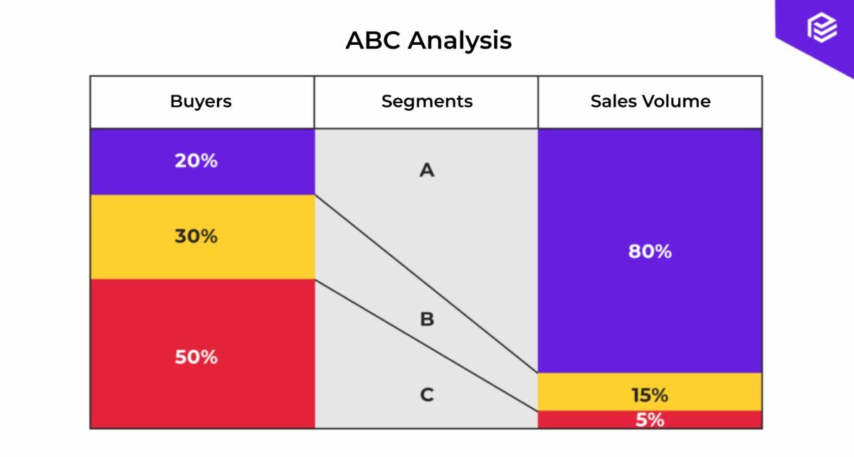 Unlocking Profit Margins with ABC Analysis: A Comprehensive Guide