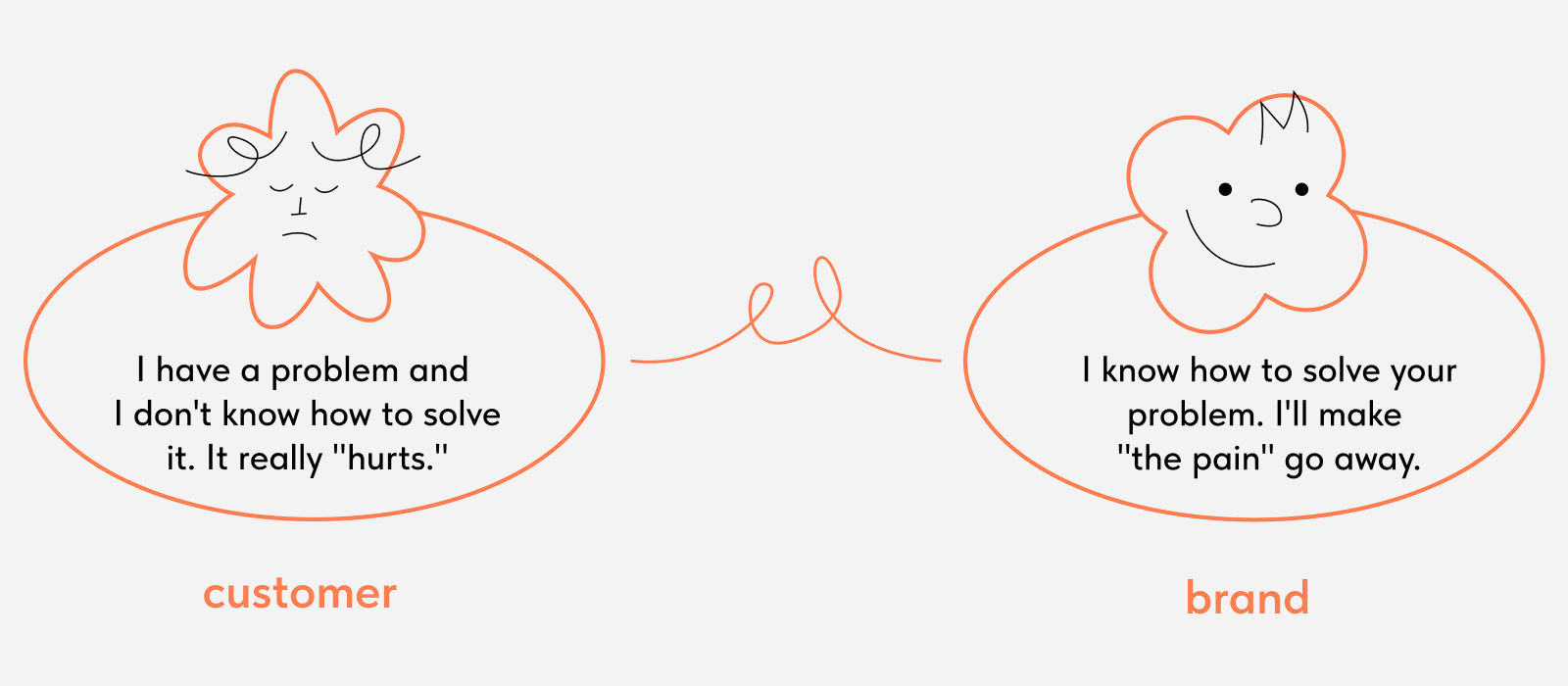 Communication Strategy 101: How To Truly Connect With Clients & Customers