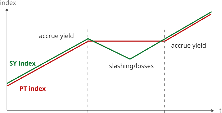 Yield Tokenization Protocols, How They're Made: Pendle