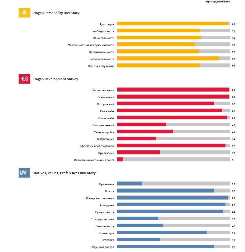 Тестирование Hogan Assessment (тест Хоган)