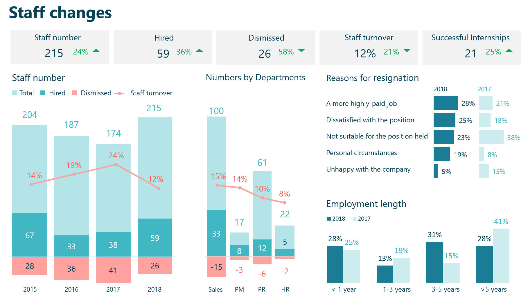 HR analytics KPIs and visualization: meaningful HR data dashboards