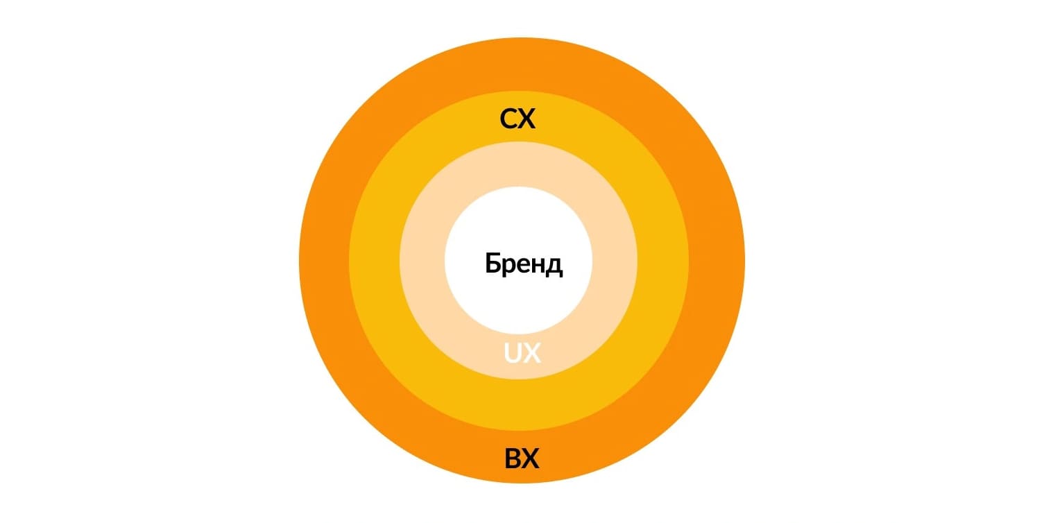 UX, CX, BX. В чем разница и зачем они нужны?