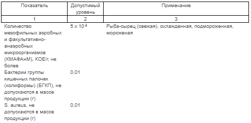 EAEU TR 040 / 2016 "On the safety of fish and fish products"