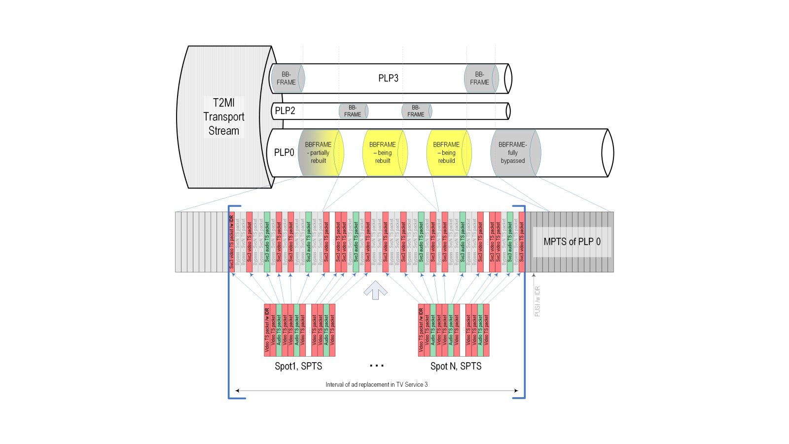 Splicing in SFN/MFN T2 networks