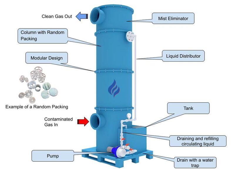 Acid Exhaust Scrubbers: Uses for Specific Acids and Maintenance Tips