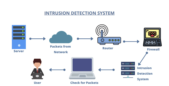 IDS IPS системы обнаружения и предотвращения вторжений