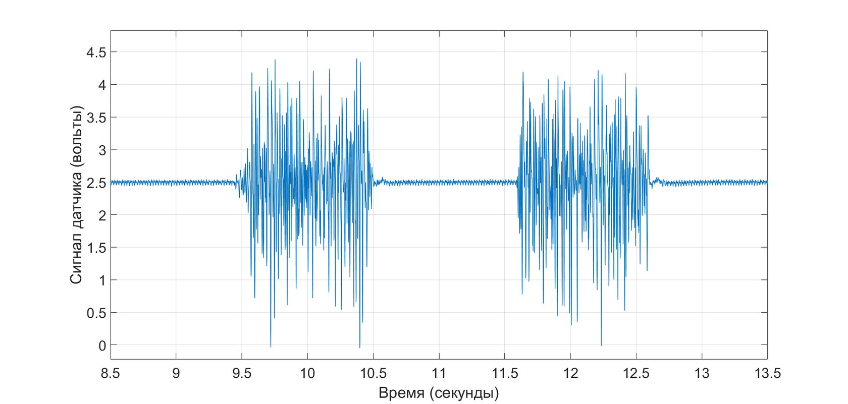Module MYO and sensor MYO-kit. Examples of EMG signals and noise ...