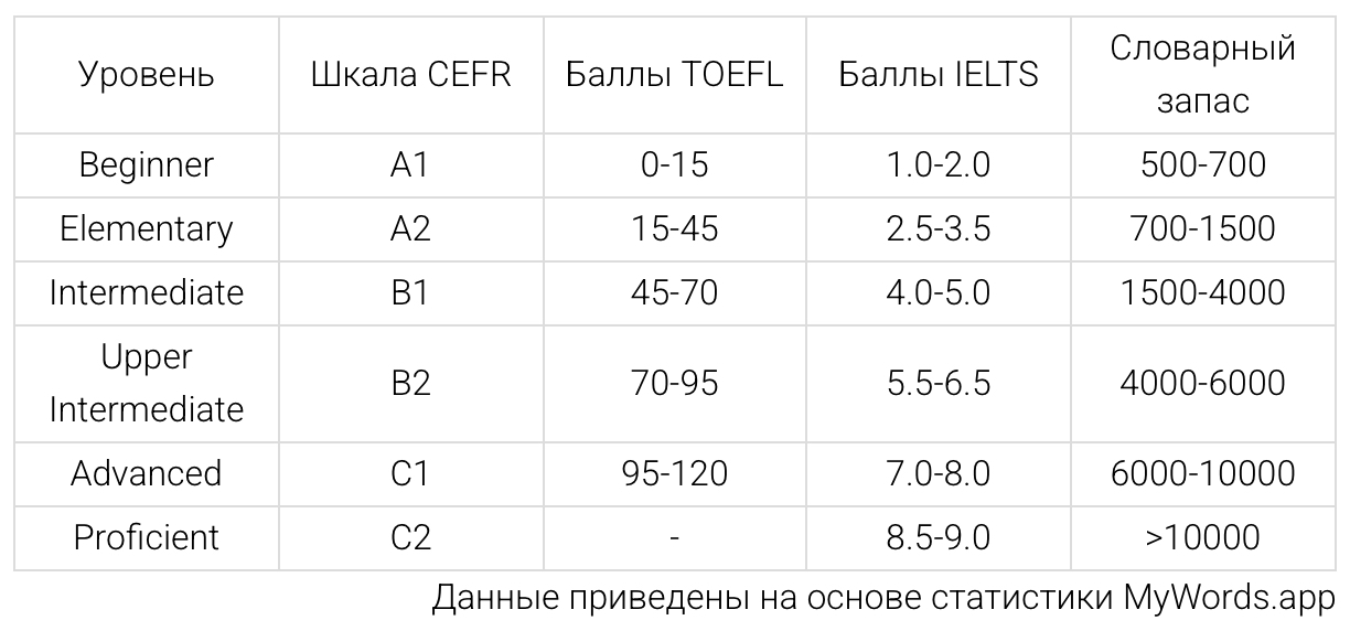 Тест TOEFL: уровни, баллы, как сдать