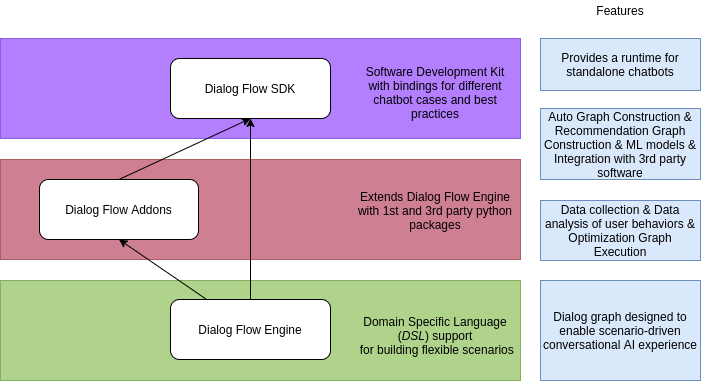 Dialog Flow Framework