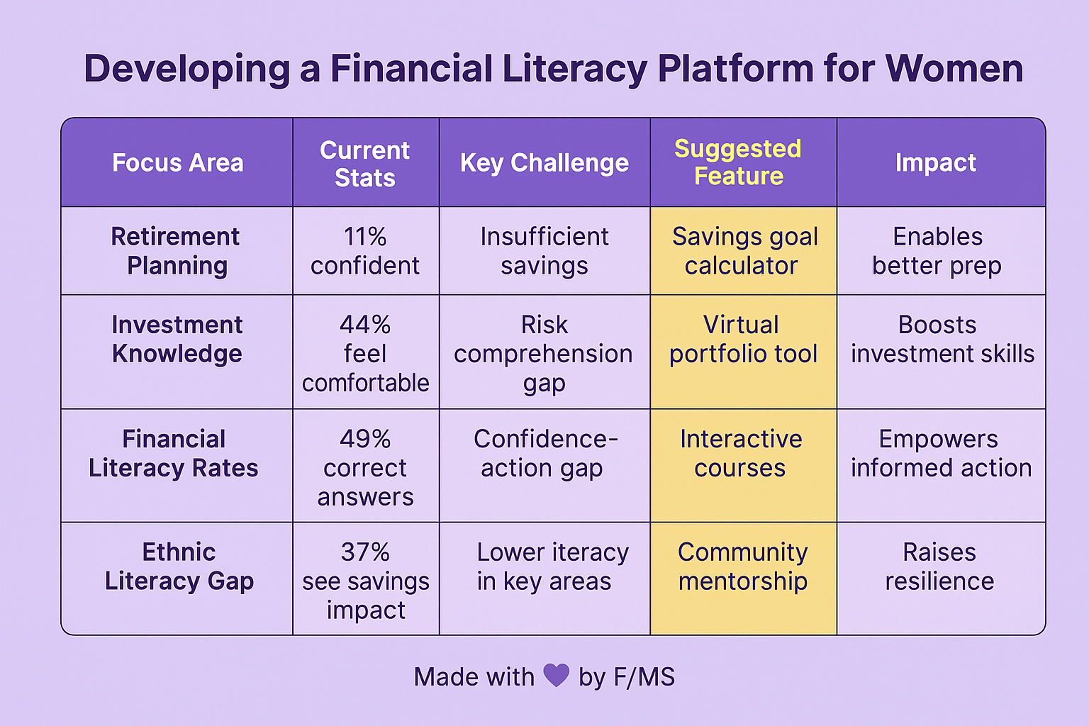 Proven STEPS for DEVELOPING a Women’s Financial Literacy PLATFORM