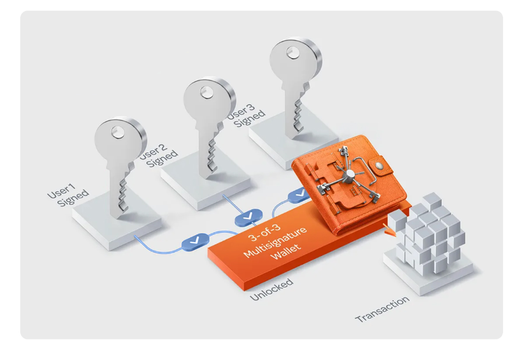Multi-signature wallet: what is it and how does it work?