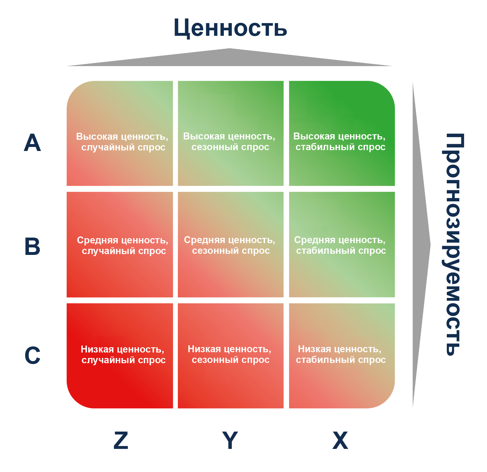 ABC-XYZ анализ