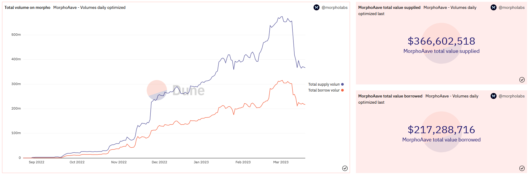 Dealing with Utilization in Lending Protocols