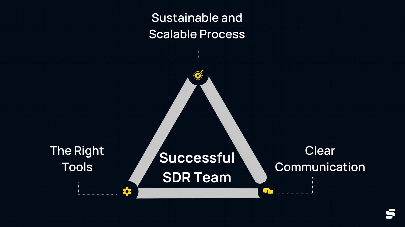 How to Create an Outbound SDR Process