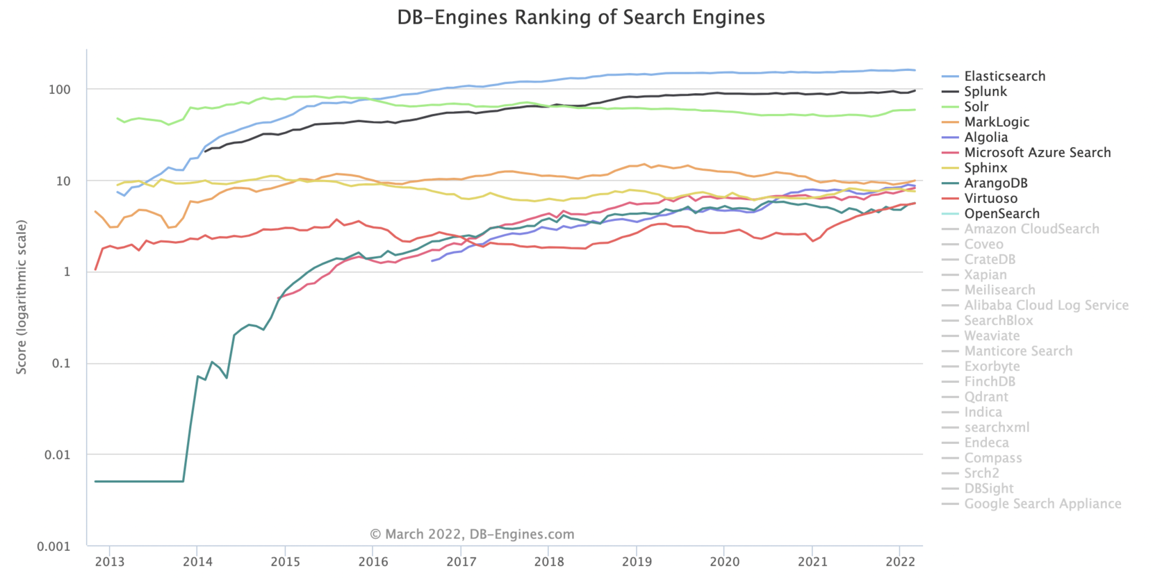 The Best Search Engine Technology in 2022: Top 10 Engines Analyzed