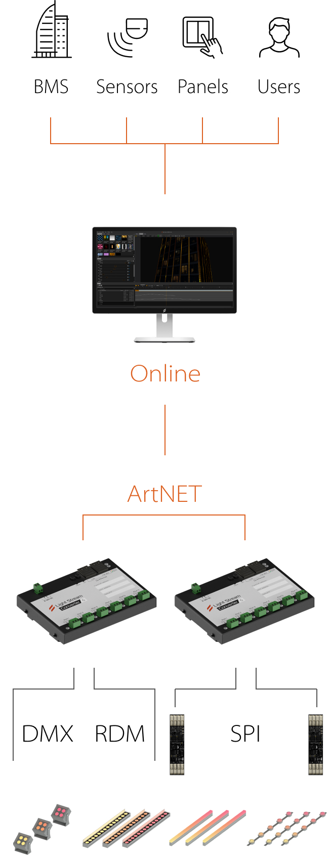 Light Stream — Software and controllers for dynamic lighting control