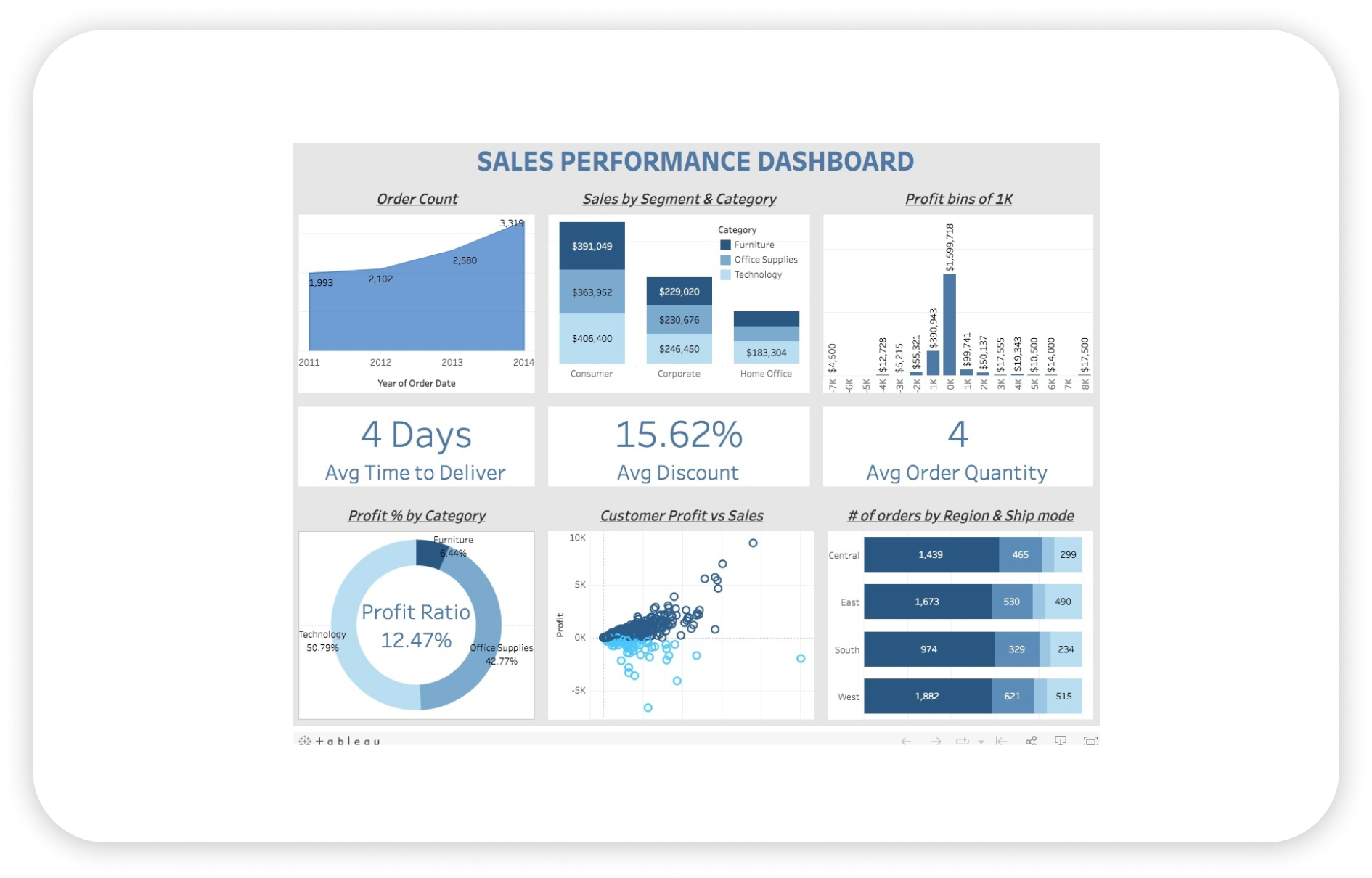 Top 10 Tableau Dashboards Examples For A Unified Data View