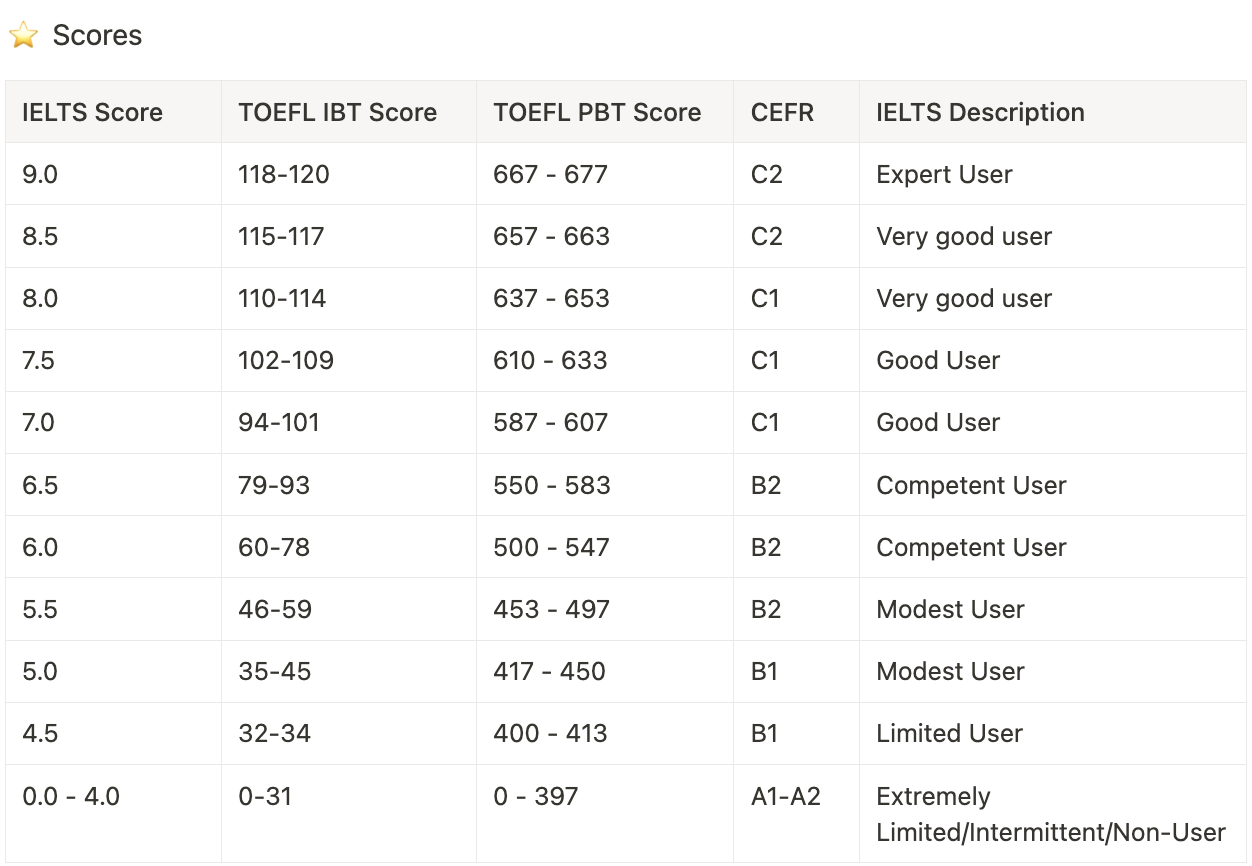 IELTS Overview
