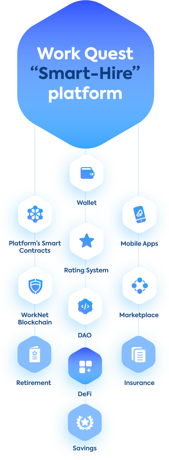 WorkQuest - Global end-to-end jobs marketplace with quest mechanics