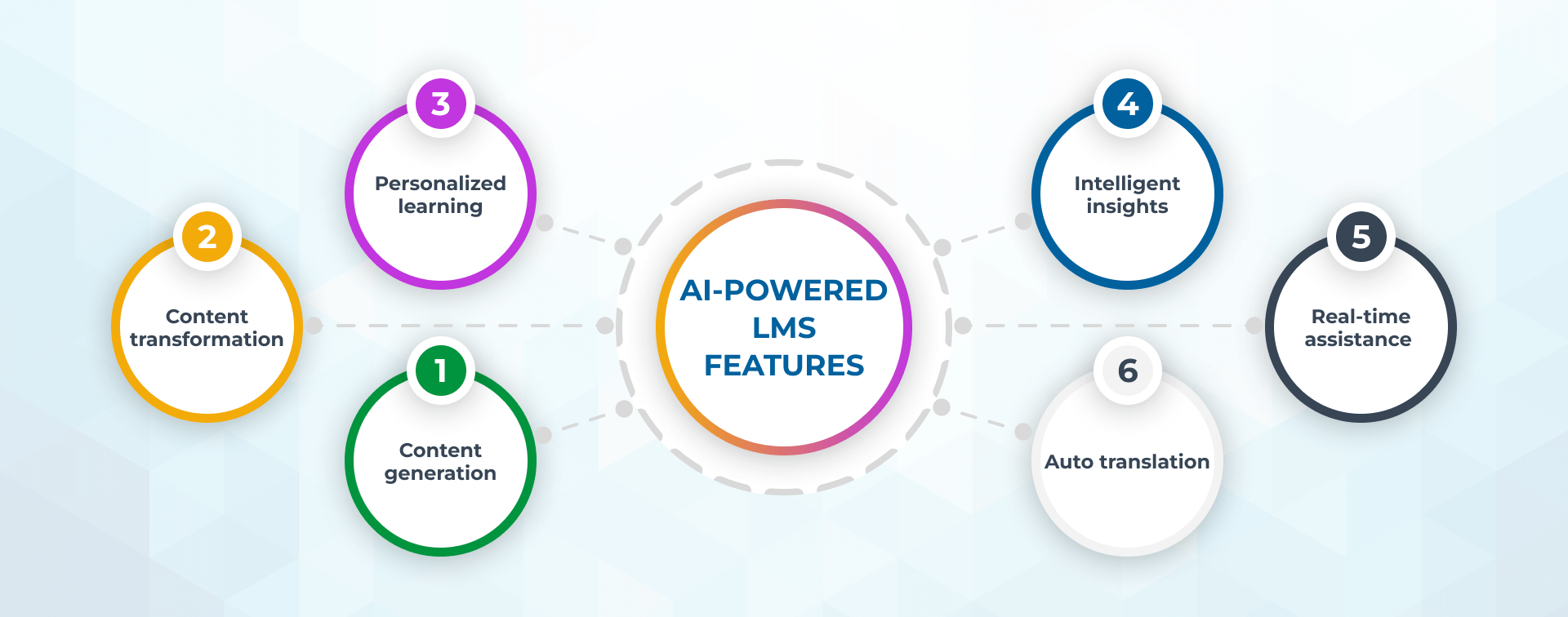 AI in learning and development | CleverLMS