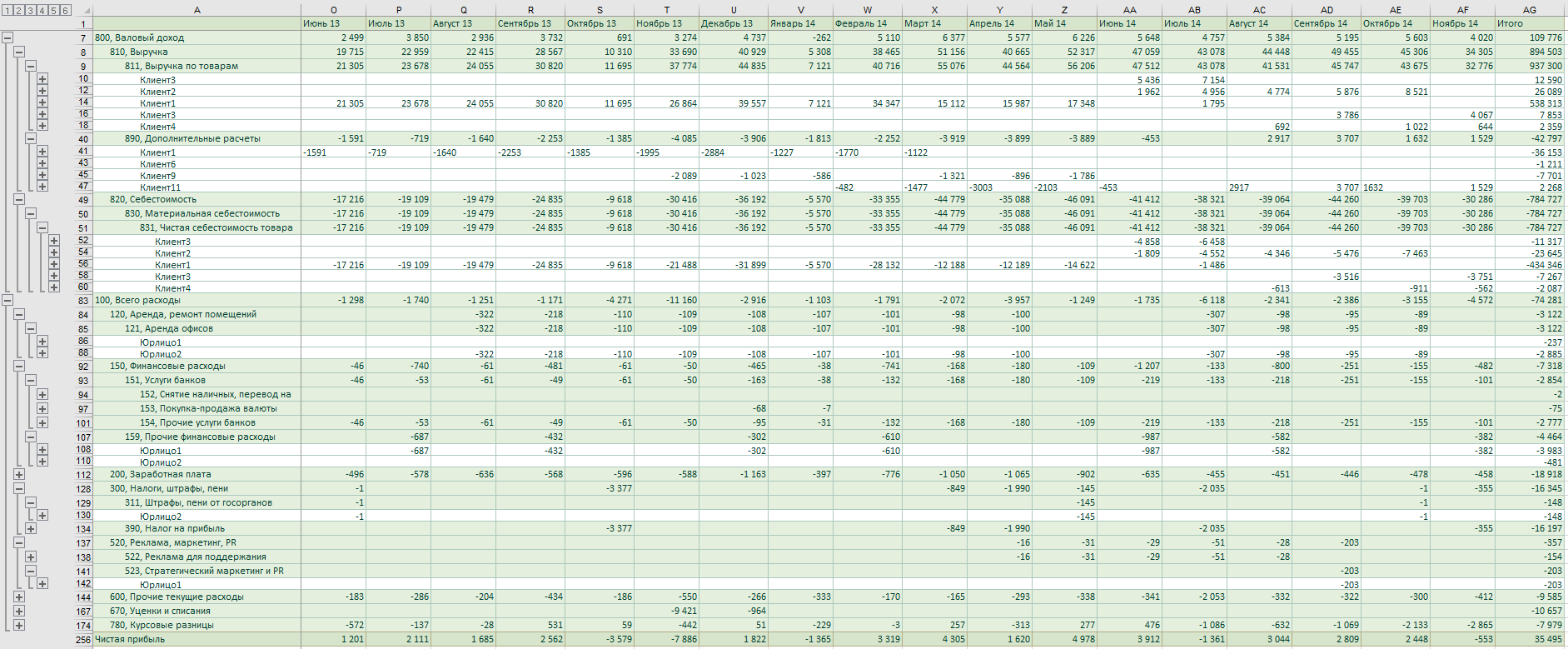 Финансовые дашборды PnL (Прибыль и убытки), ДДС, ОФП в BI и EXCEL или