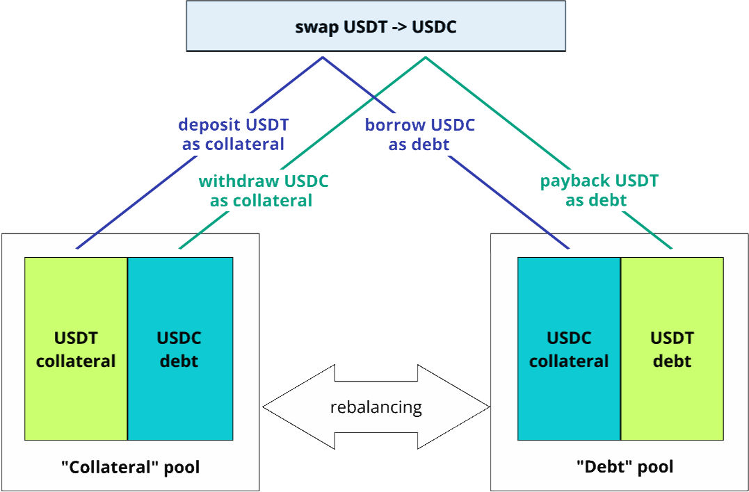 Modern DEXes, how they're made: Fluid DEX