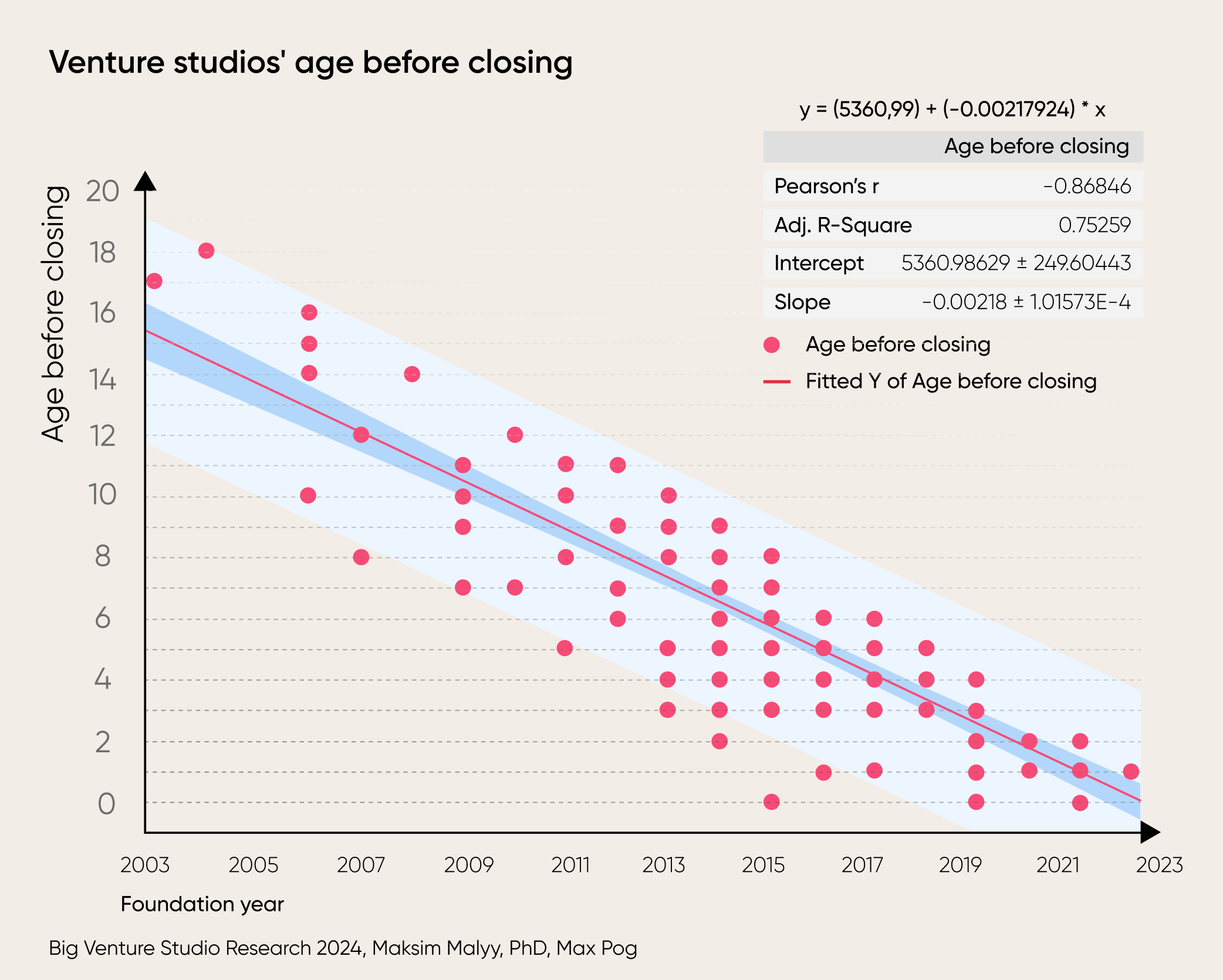 Big Venture Studio Research 2024