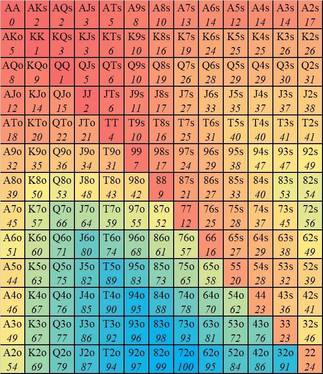 Что такое ГТО в покере, преимущества и недостатки стратегии