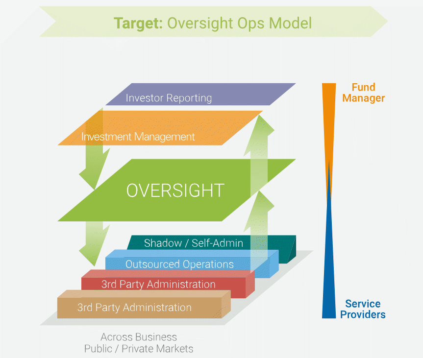 Oversight for Fund Matters