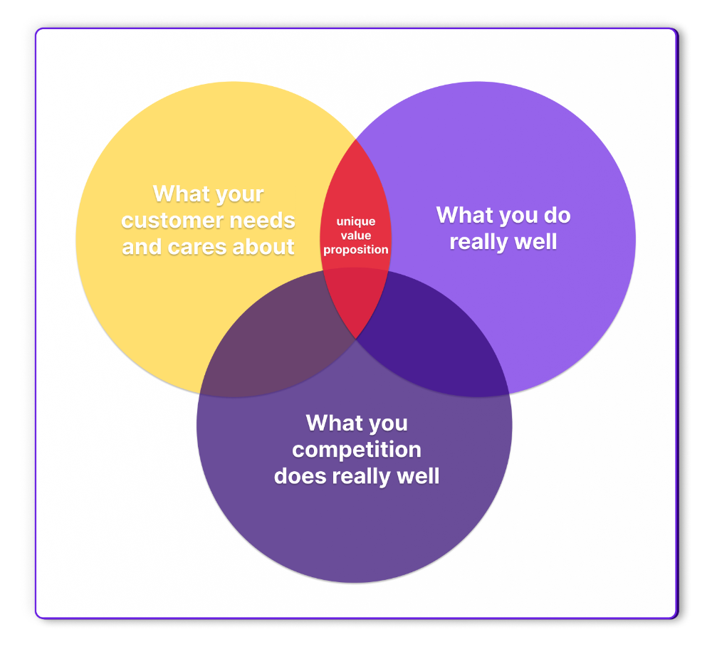 What is a UVP (Unique Value Proposition)? | Priceva