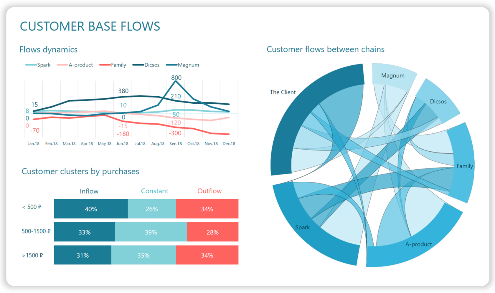 Gallery of Dashboards Examples and Data Visualization Samples
