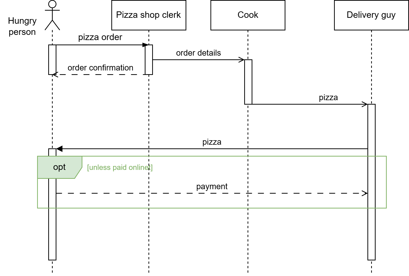UML: Sequence Diagram