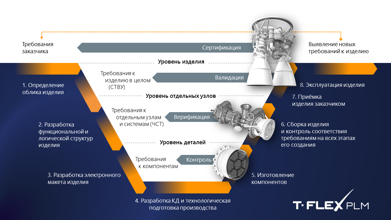 T-FLEX CAD - российская CAD-система для конструкторской подготовки и 3D ...